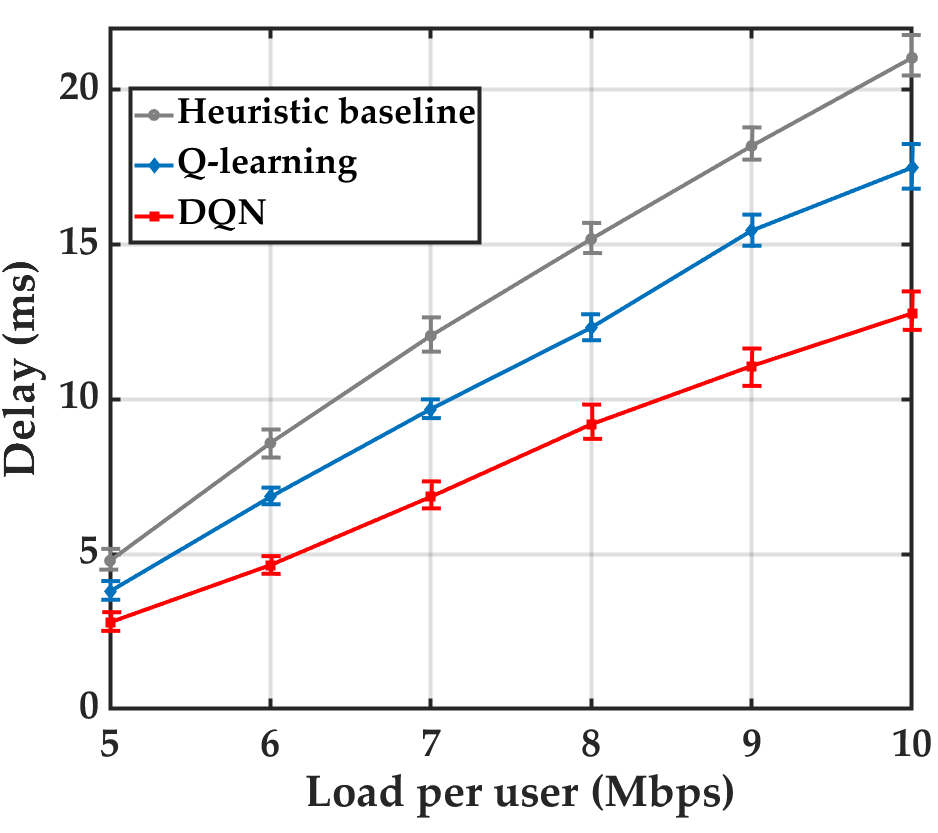 Traffic Steering for 5G Multi-RAT Deployments using Deep Reinforcement Learning | DeepAI
