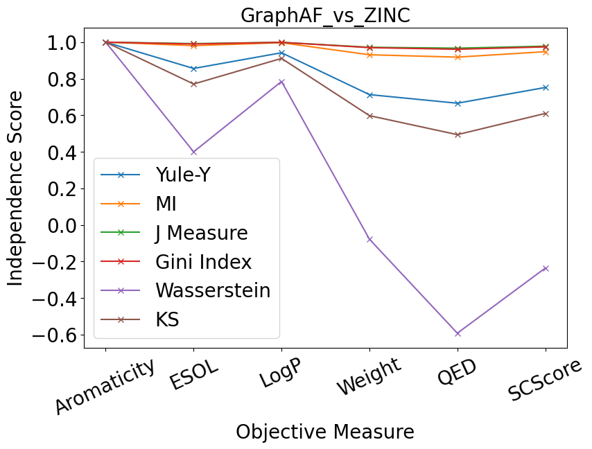 Domain-agnostic and Multi-level Evaluation of Generative Models | DeepAI