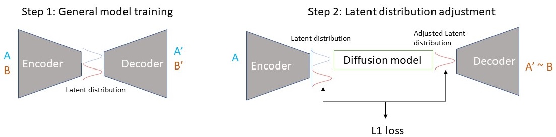 DiffusionCT: Latent Diffusion Model for CT Image Standardization | DeepAI