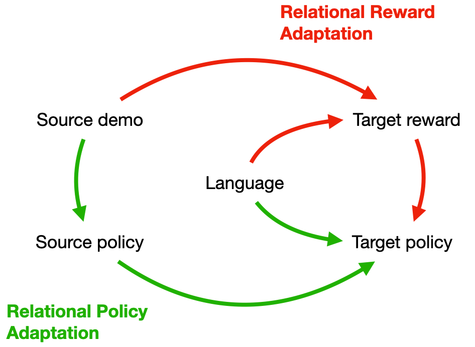 Language-guided Task Adaptation for Imitation Learning | DeepAI