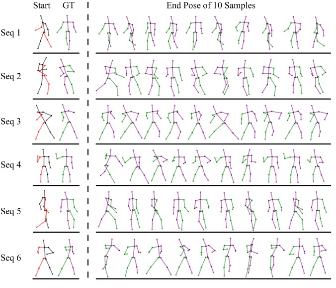 Diverse Human Motion Prediction Guided By Multi Level Spatial Temporal