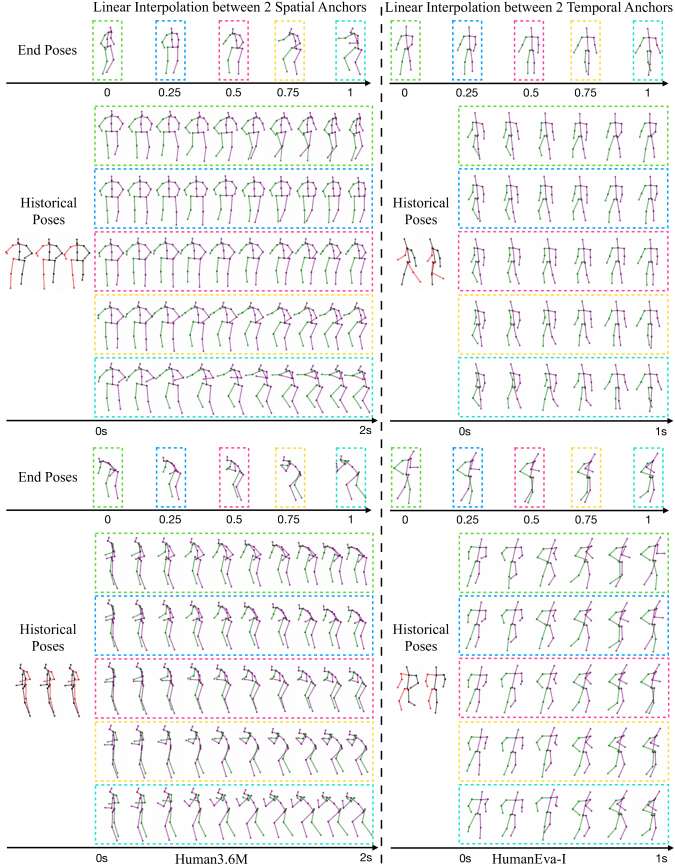 Diverse Human Motion Prediction Guided By Multi Level Spatial Temporal