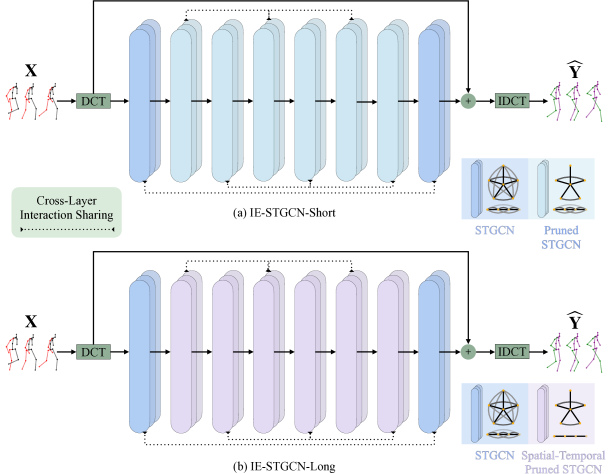 Diverse Human Motion Prediction Guided By Multi Level Spatial Temporal