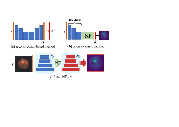 Pyramidflow High Resolution Defect Contrastive Localization Using Pyramid Normalizing Flow Deepai