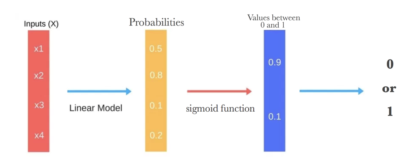 Logistic Regression Definition DeepAI