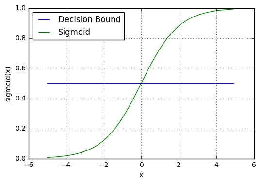 Logistic Regression Definition DeepAI