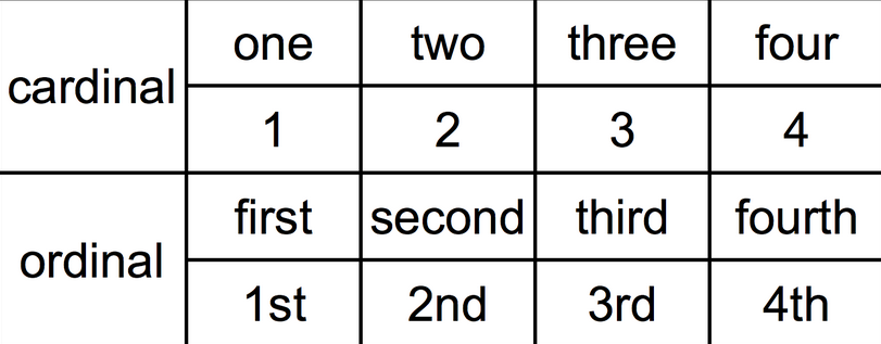 Ordinal Number Definition DeepAI Ordinal Number Definition DeepAI