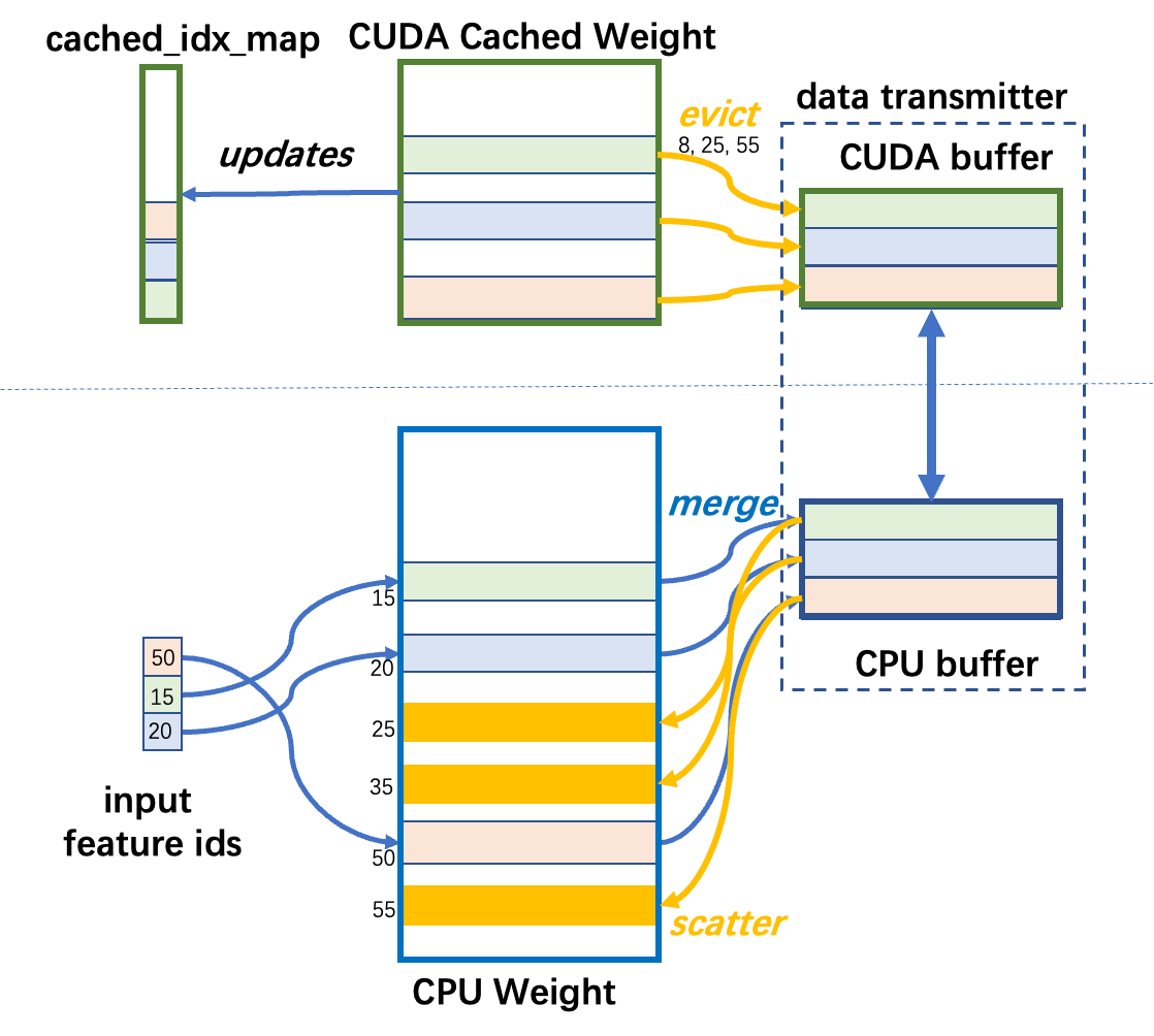 Embedding Training With 1 Gpu Memory And 100 Times Less Budget An Open Source Solution For 