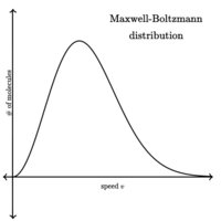 Maxwell-Boltzmann Distribution Definition | DeepAI