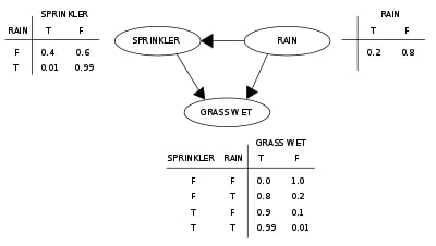 Bayesian Networks Definition | DeepAI