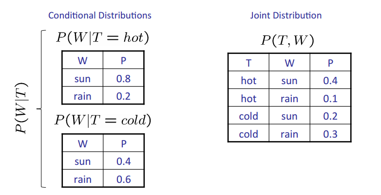 Conditional Probability Distribution Definition DeepAI
