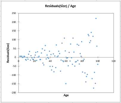 Heteroscedasticity Definition | DeepAI