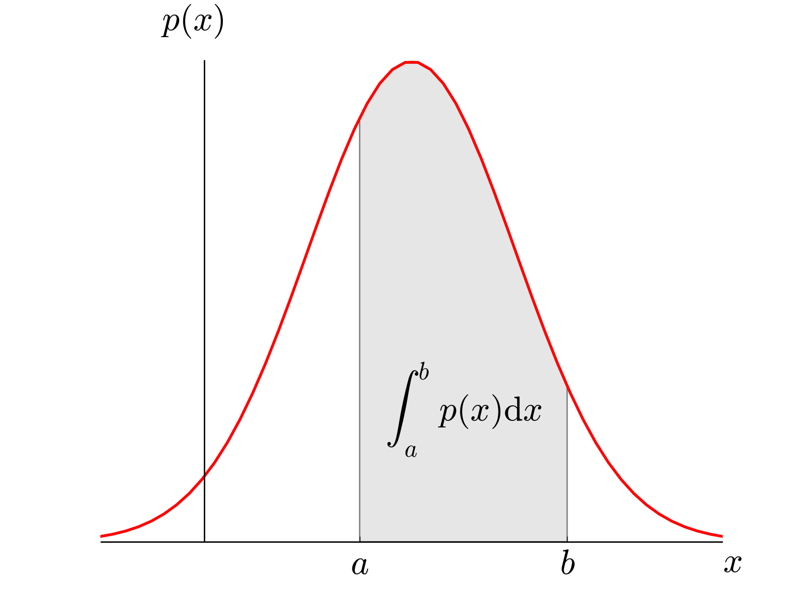 Probability Density Function Definition DeepAI