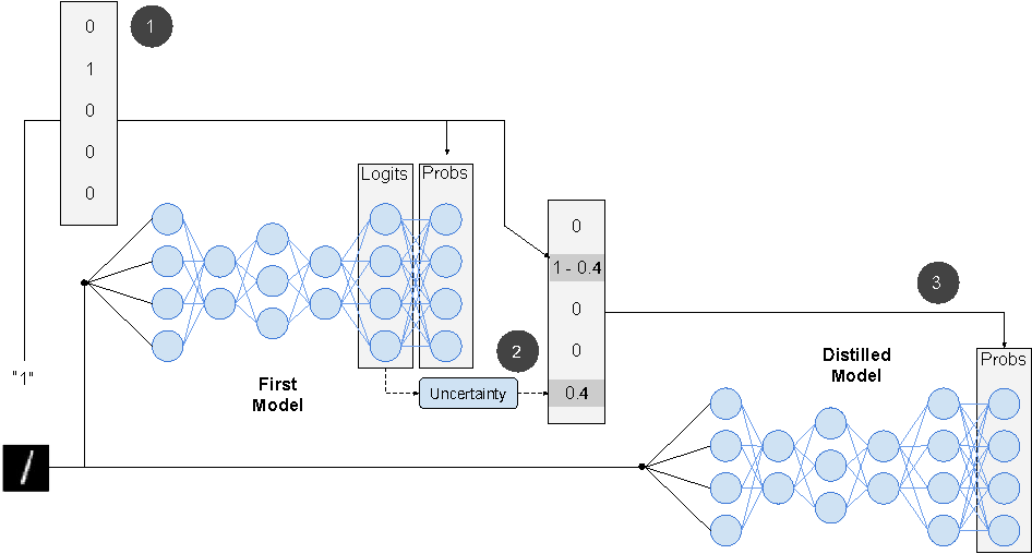Defensive Distillation Definition | DeepAI