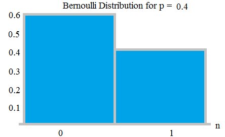Bernoulli Distribution Definition | DeepAI