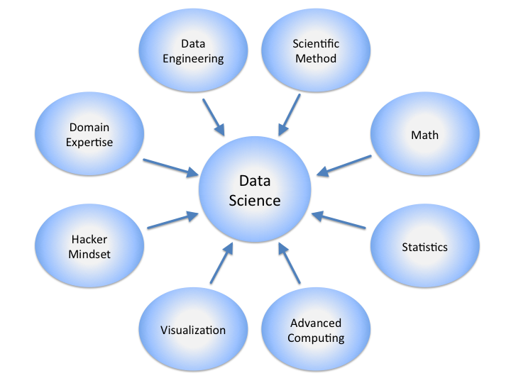 Data Science Definition