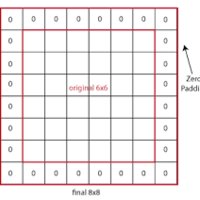 Padding (Machine Learning) Definition | DeepAI