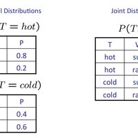 Conditional Probability Distribution Definition | DeepAI
