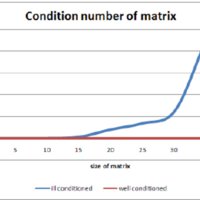 Ill-conditioned Matrix Definition | DeepAI