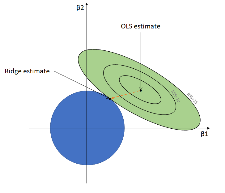 Ridge Regression Definition DeepAI