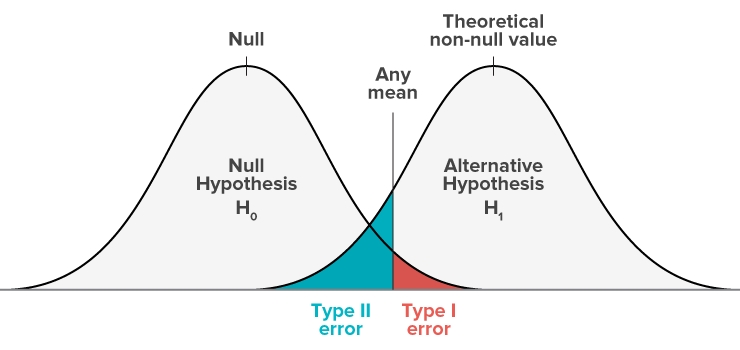 Type I error Definition | DeepAI