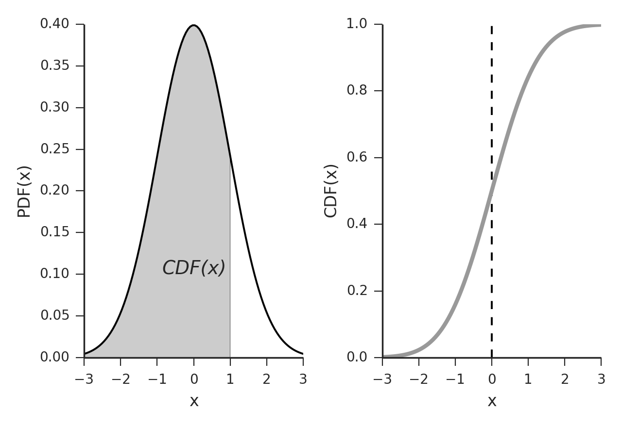 Cumulative Distribution Function Definition DeepAI