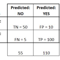 Confusion Matrix Definition | DeepAI