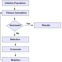 Genetic Algorithms Definition | DeepAI