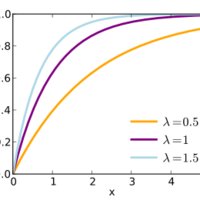 Exponential Distribution Definition | DeepAI