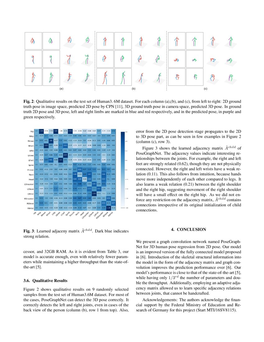 3d Human Pose Regression Using Graph Convolutional Network Deepai