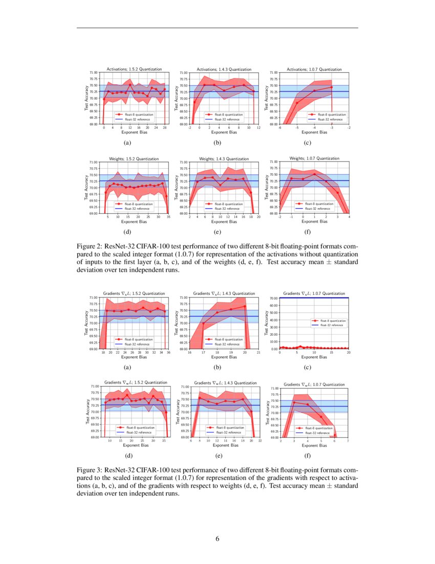 8-bit Numerical Formats for Deep Neural Networks | DeepAI