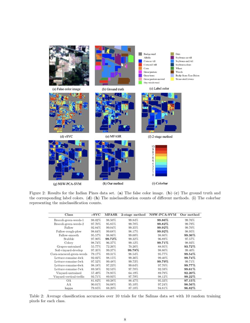 A 3 Stage Spectral Spatial Method For Hyperspectral Image Classification Deepai