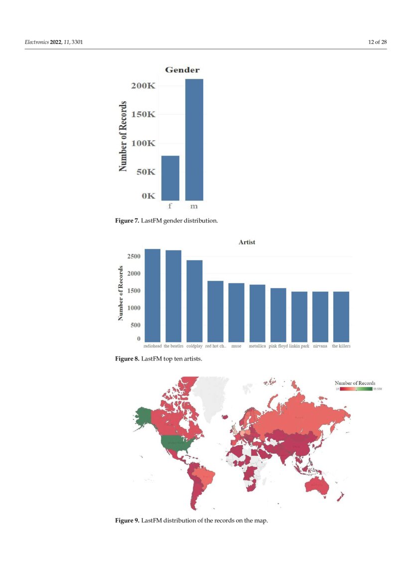 A Comparative Analysis of Bias Amplification in Graph Neural Network Approaches for Recommender ...