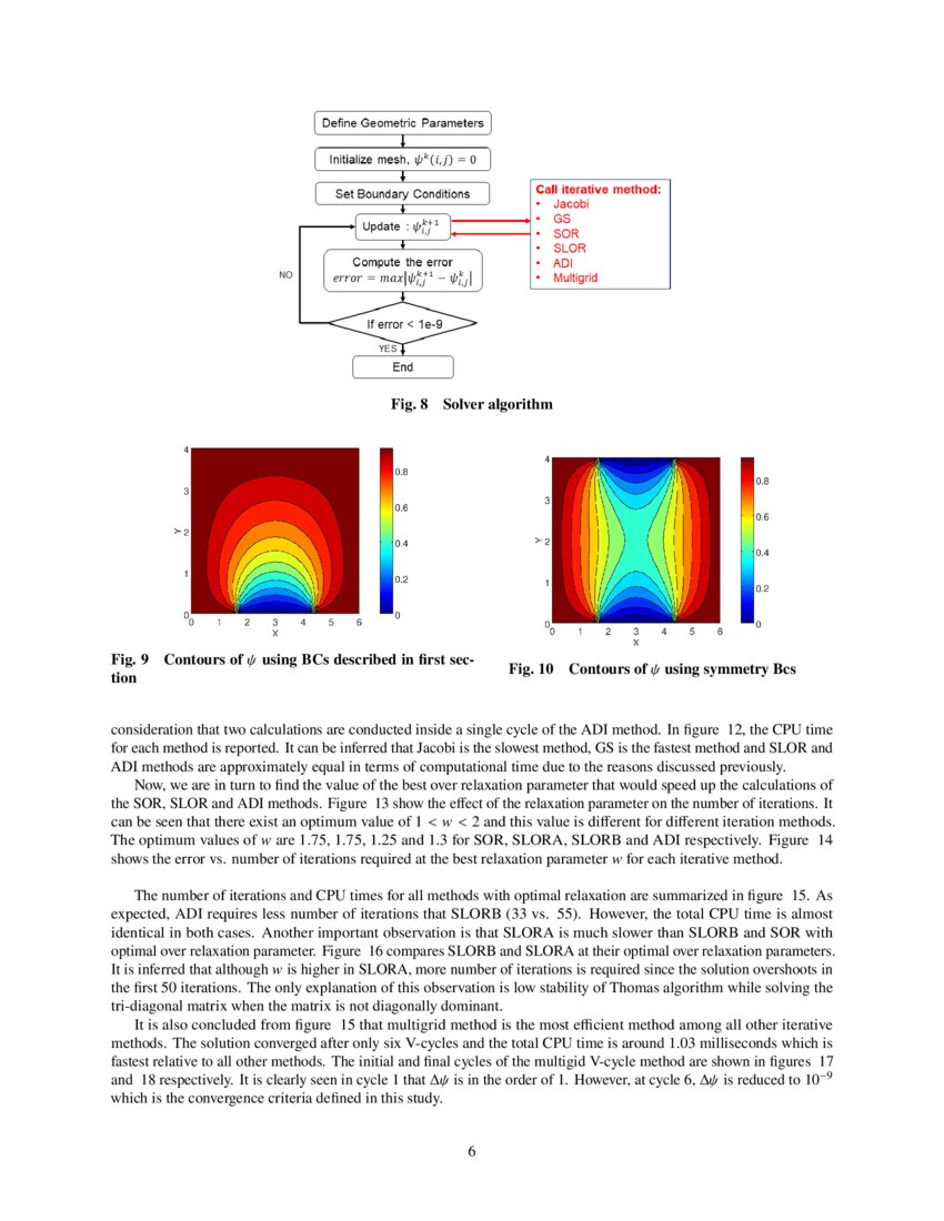 A Comparison Of Sor Adi And Multigrid Methods For Solving Partial Differential Equations Deepai