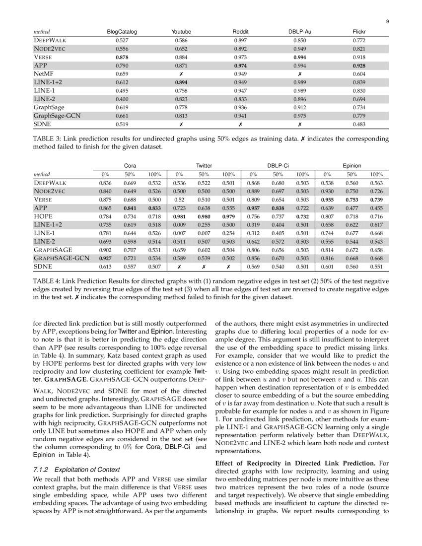 A Comprehensive Comparison Of Unsupervised Network Representation