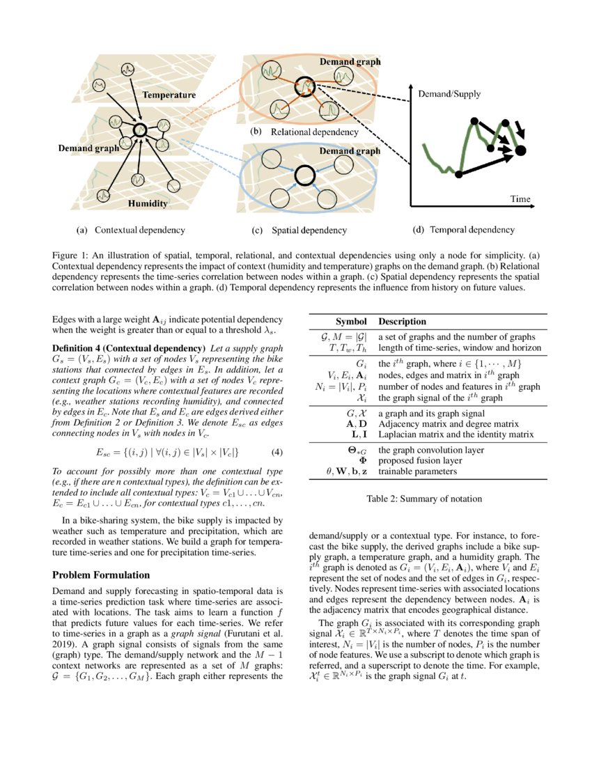 A Context Integrated Relational Spatio Temporal Model For Demand And