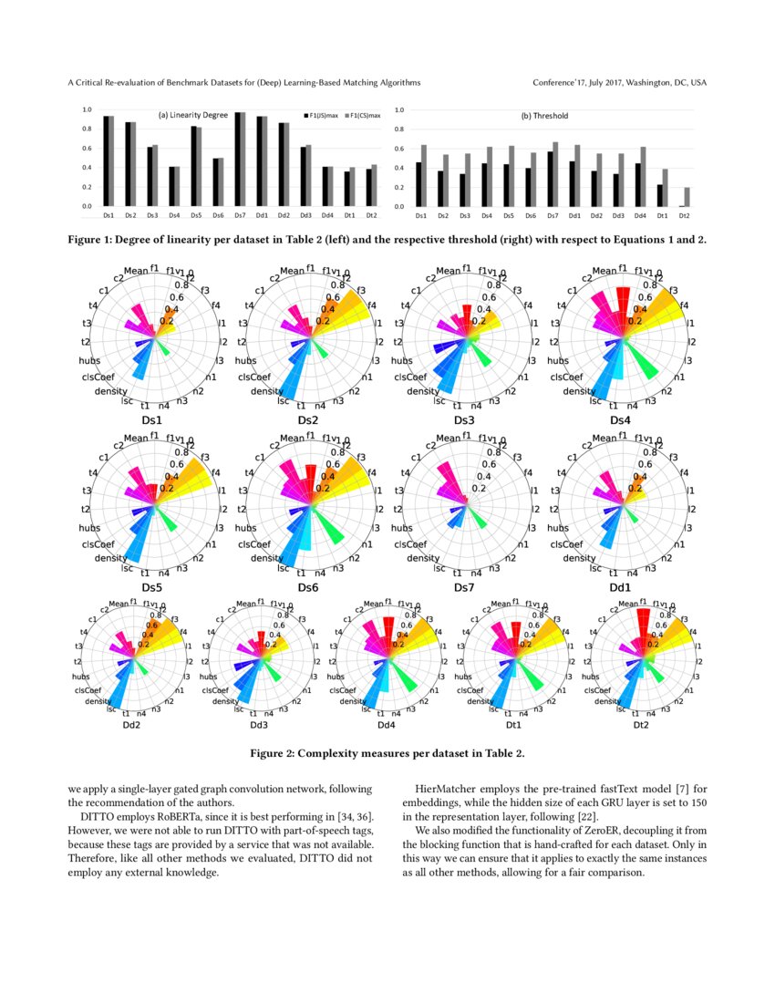A Critical Re Evaluation Of Benchmark Datasets For Deep Learning Based Matching Algorithms
