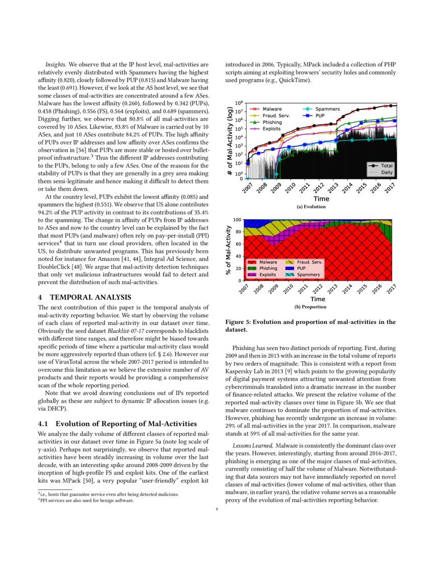 A Decade of Mal-Activity Reporting: A Retrospective Analysis of ...