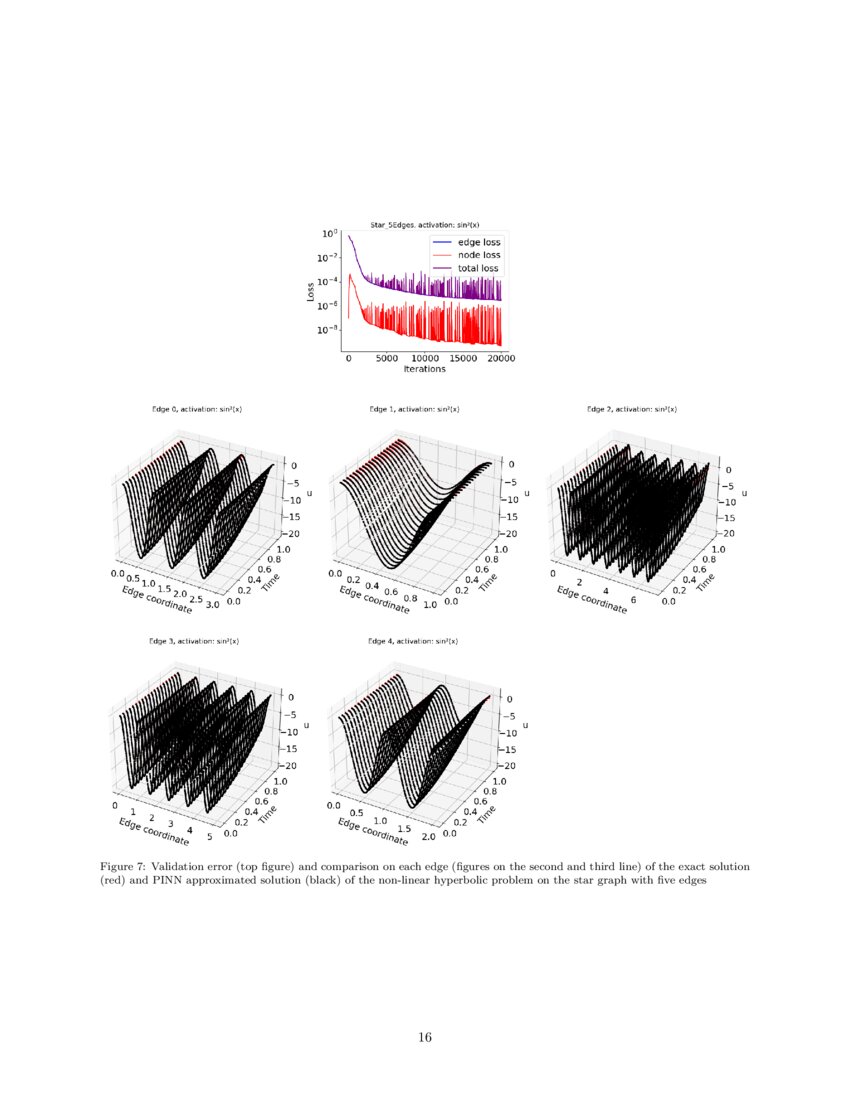 A Deep Learning Approach To Solve Forward Differential Problems On Graphs Deepai
