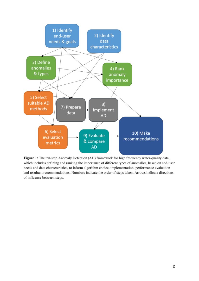A Framework For Automated Anomaly Detection In High Frequency Water Quality Data From In Situ