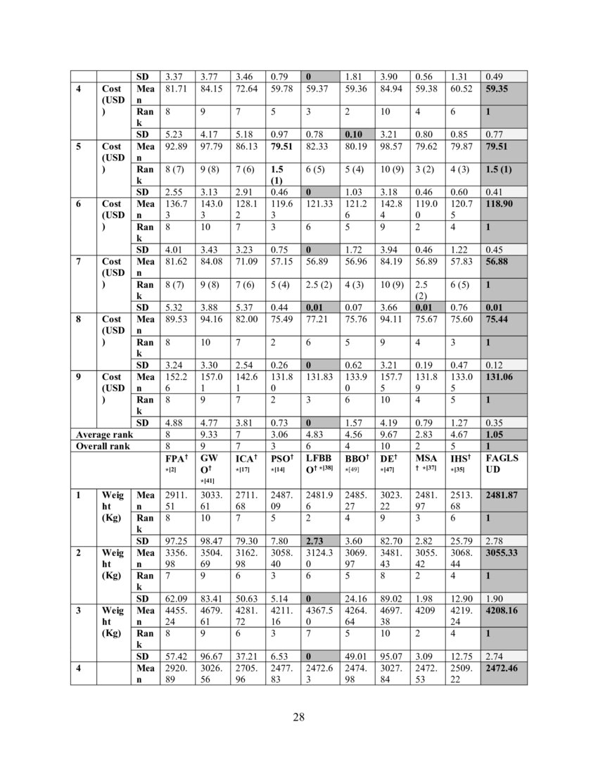 A Fuzzy Adaptive Metaheuristic Algorithm For Identifying Sustainable