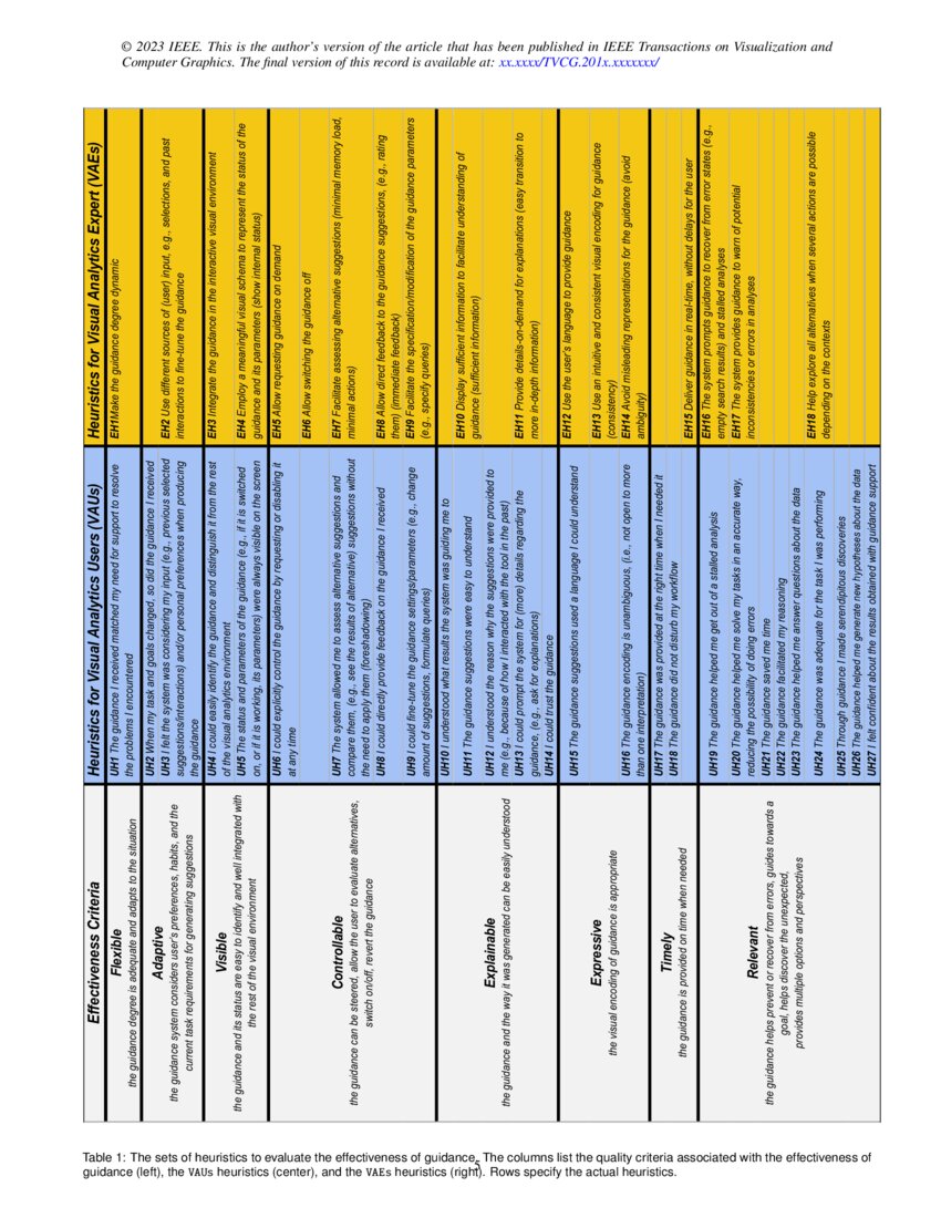 A Heuristic Approach For Dual Expert End User Evaluation Of Guidance In
