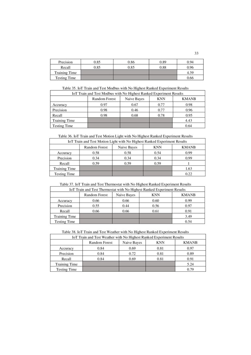 A Hybrid Approach: Utilising Kmeans Clustering and Naive Bayes for IoT Anomaly Detection | DeepAI