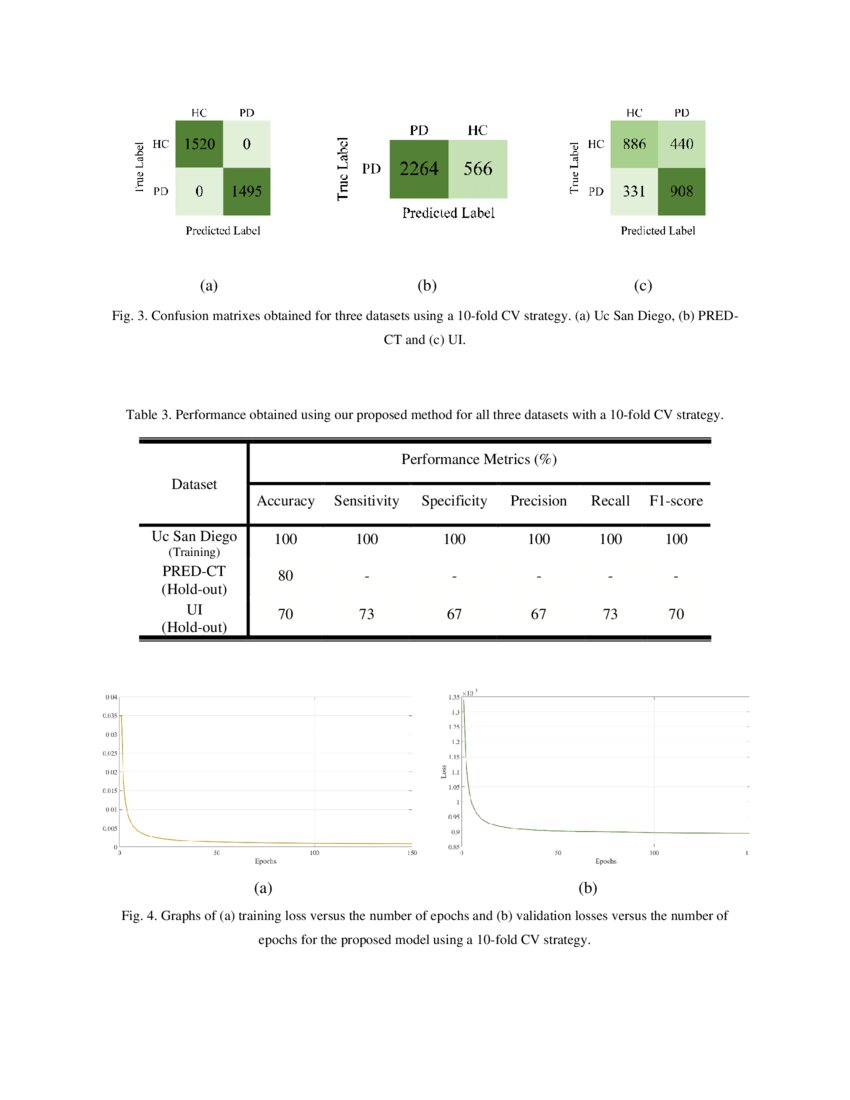 A Hybrid Deep Spatio Temporal Attention Based Model For Parkinsons