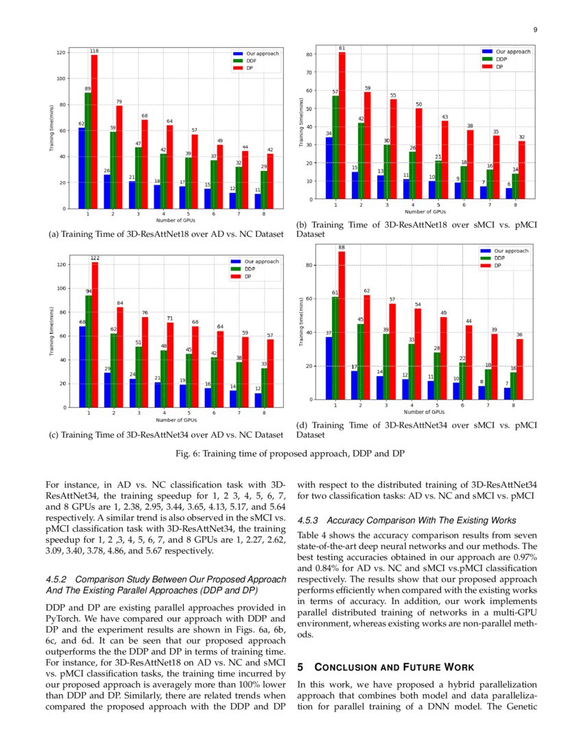 A Hybrid Parallelization Approach For Distributed And Scalable Deep Learning Deepai