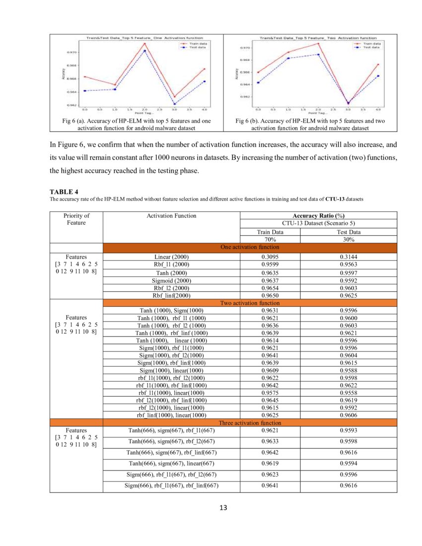 A New Malware Detection System Using a High Performance-ELM method | DeepAI