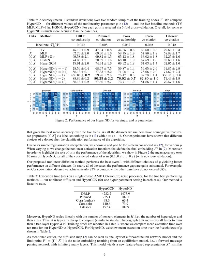 A nonlinear diffusion method for semi-supervised learning on hypergraphs | DeepAI