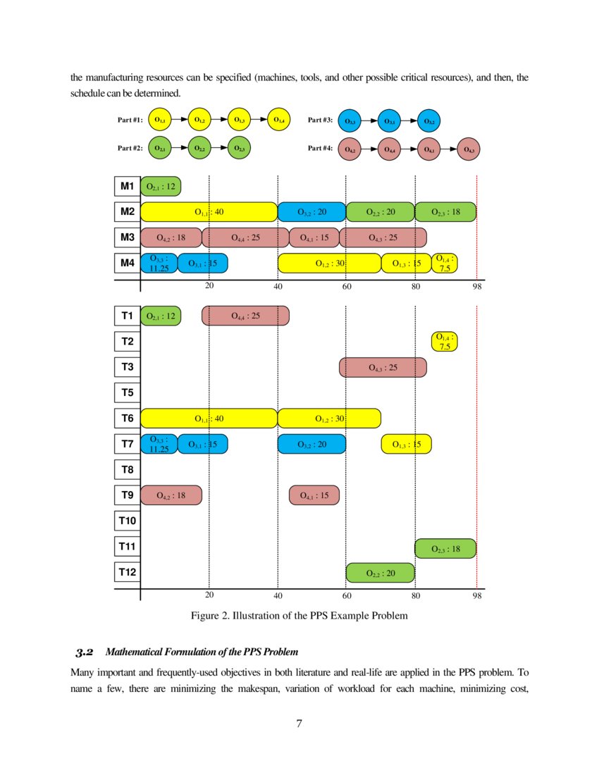 A Novel Approach For The Process Planning And Scheduling Problem Using The Concept Of Maximum
