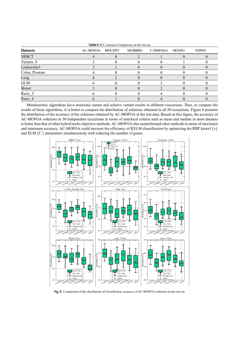 A Novel Bio-Inspired Hybrid Multi-Filter Wrapper Gene Selection Method with Ensemble Classifier ...