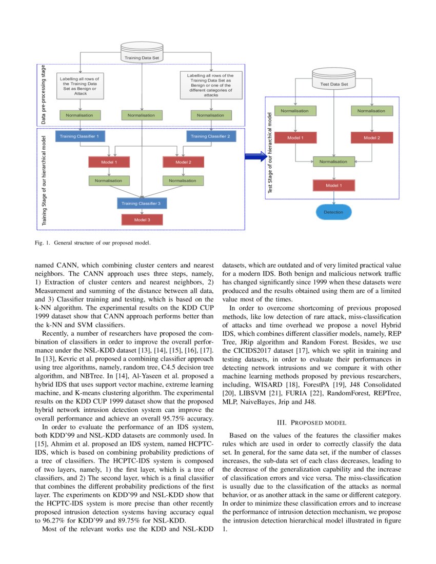 A Novel Hierarchical Intrusion Detection System Based On Decision Tree And Rules Based Models